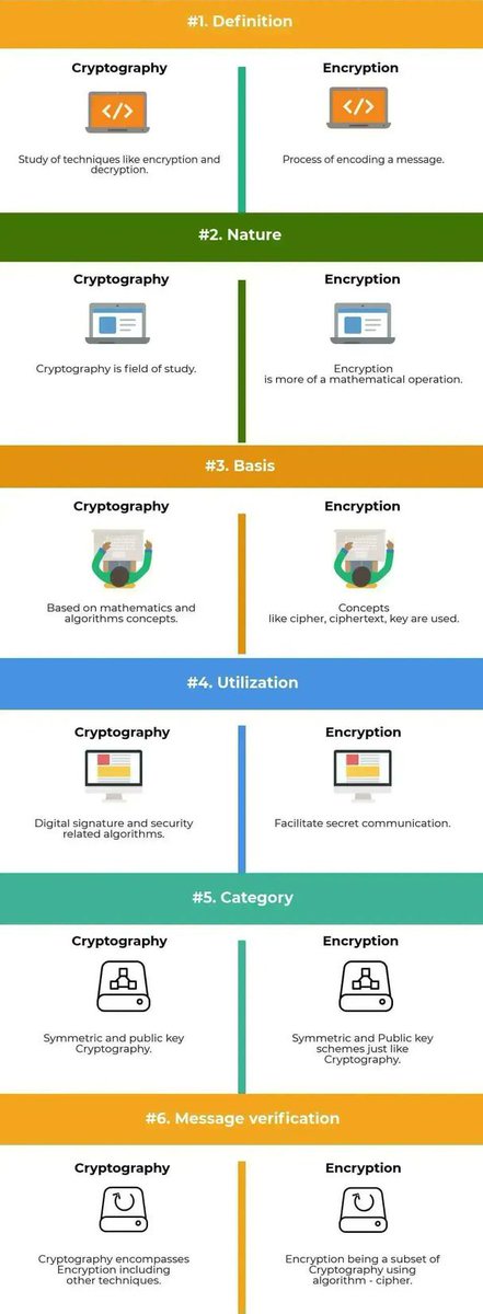 Security Trybe on Twitter: "Cryptography Vs Encryption"