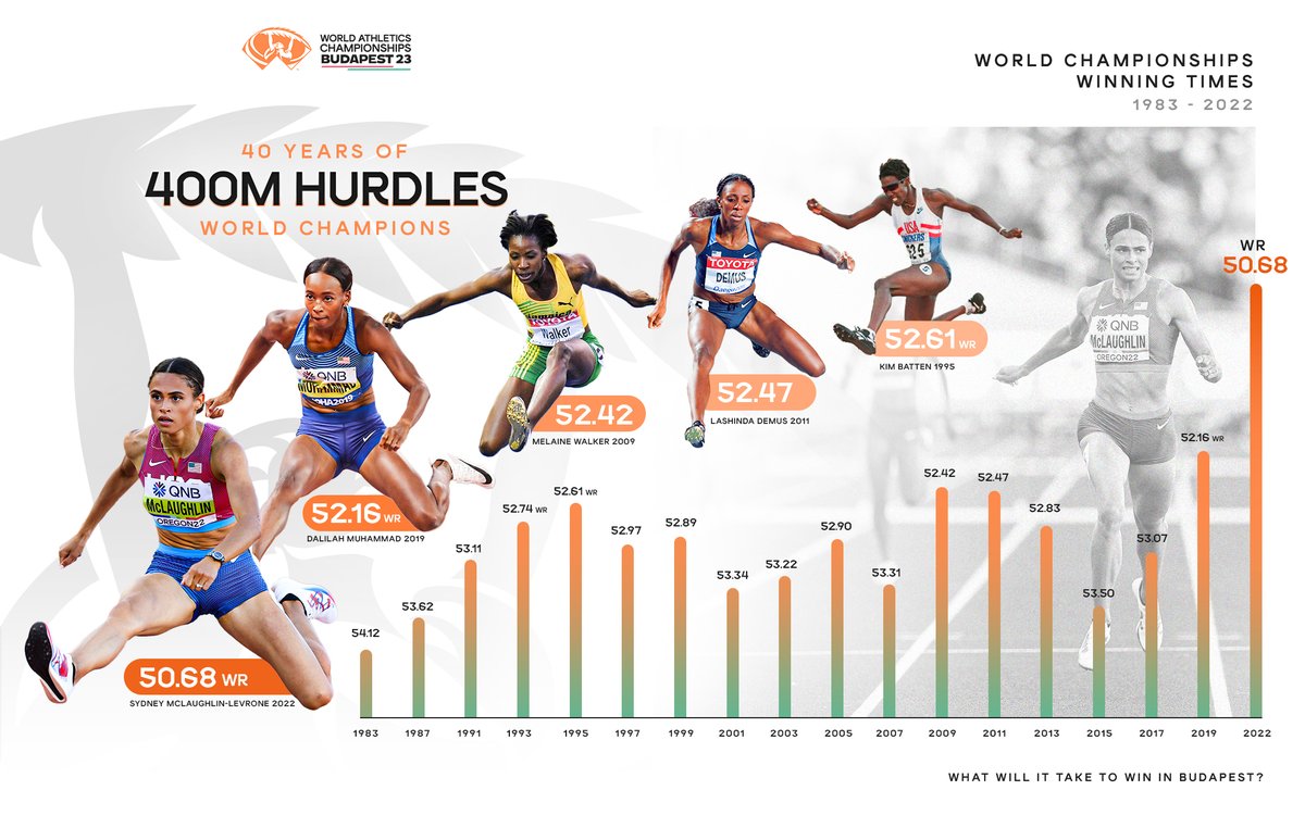 World Athletics on Twitter: "All these records 😳 Ready for more 400m ...
