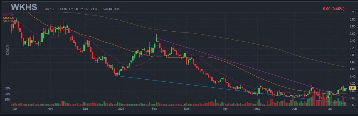 lglmrc on Twitter: "$WKHS potential squeeze play"