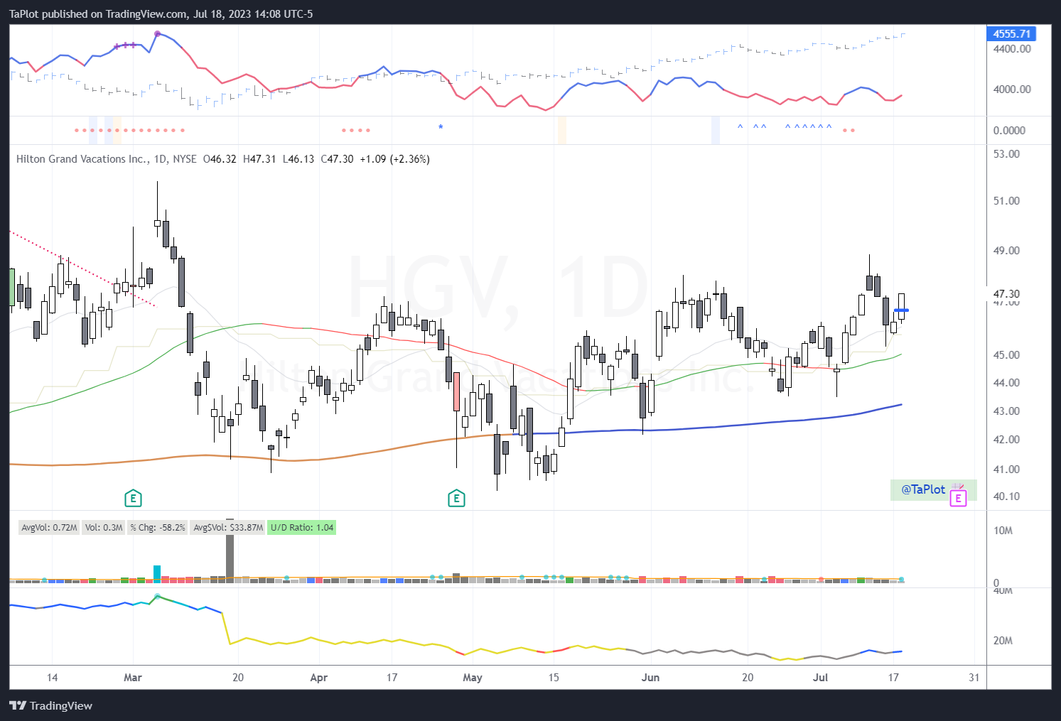 TA Plot 📈 on Twitter: "and here is $HGV that I bought today with the same low risk pullback ...