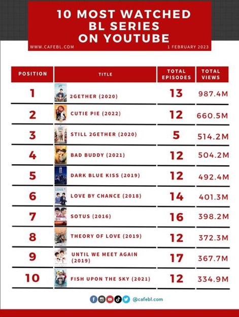 Lona 로나 🦋 on Twitter: "It's at 660M or even more now.. making them the second most watched bl ...