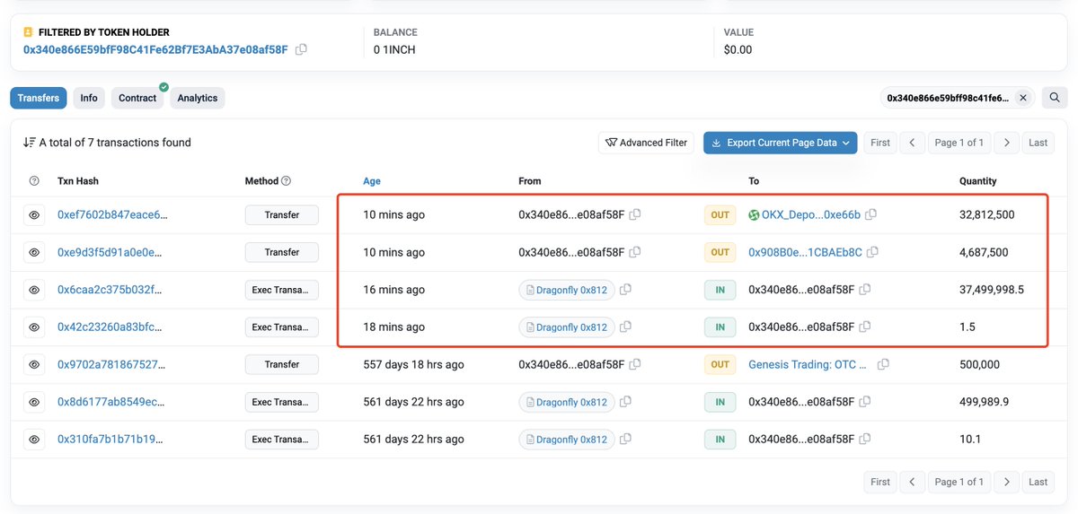 余烬 on Twitter: "注意喔。 Dragonfly Capital 在半小时前从 1INCH 归属合约领取了 3750 万 1INCH($13.57M)，然后在 15 分钟前转入了 ...