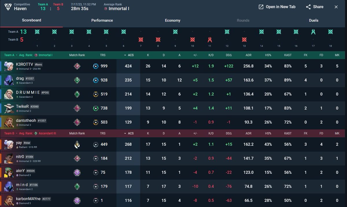dano on Twitter: "When you 5Q against @yay and @nitr0..."