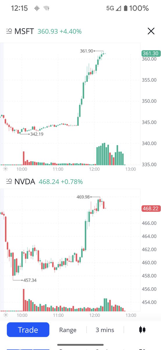 Sebastián on Twitter: "$QQQ was sinking, while $MSFT $NVDA and all of the Magnificent 7 were in ...