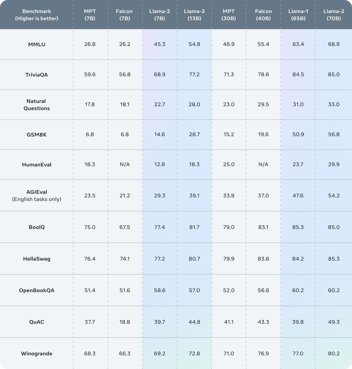 Sundyme On Twitter Meta 发布新一代开源大语言模型 Liama 2,免费可商用。包含7b 13b 70b 3个版本,llama 2 预训练模型接受了 2 万亿个