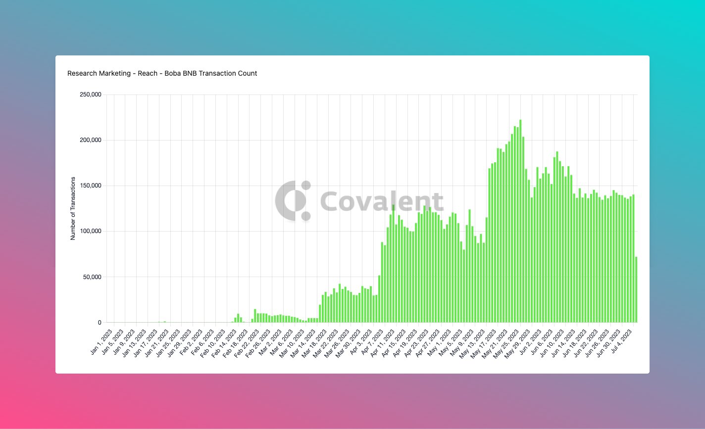 Covalent on Twitter: "1/ @bobanetwork is a multichain L2 network that launched on @BNBCHAIN last ...