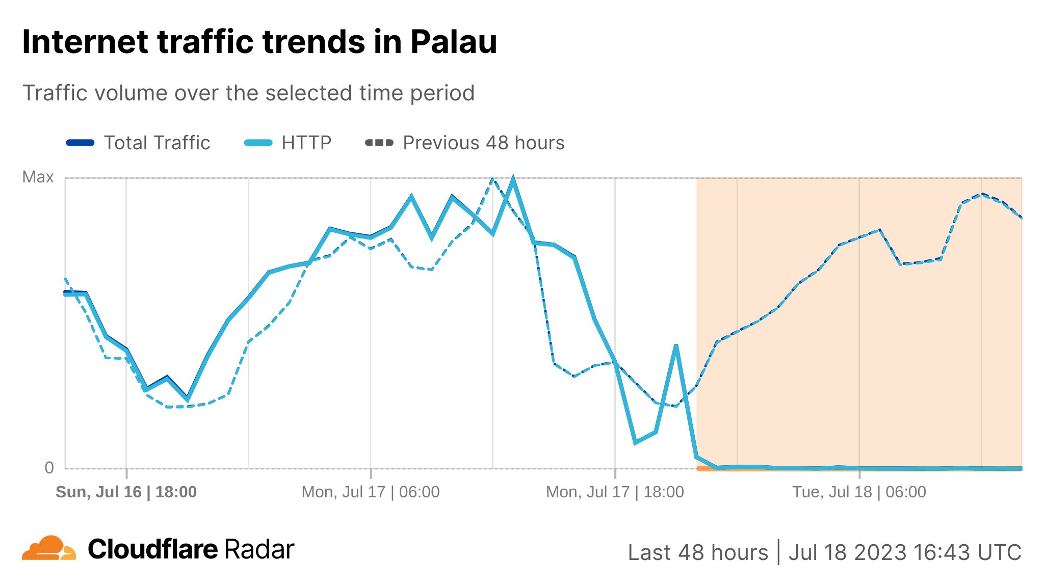 Cloudflare Radar on Twitter: Cloudflare Radar on Twitter: