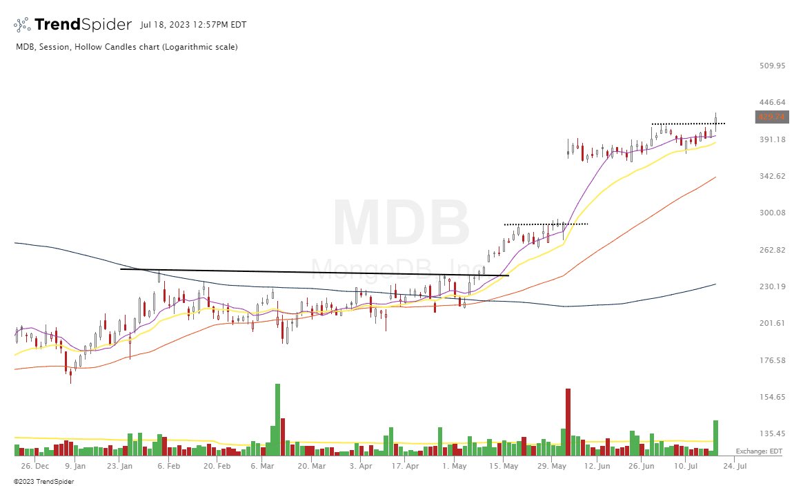 StockChartArt on Twitter: "$MDM Breaking out on heavy volume from a post earnings gap ...