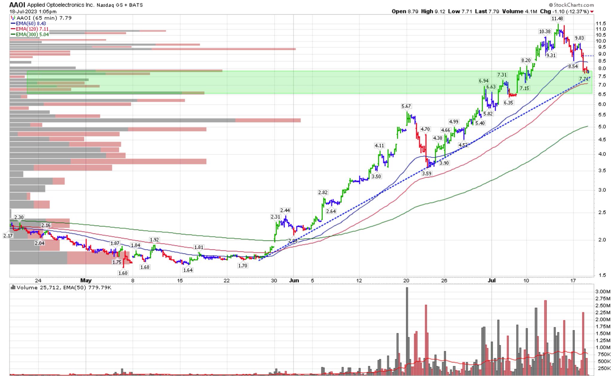 Brad Schulz on Twitter: "$AAOI currently 33% below its high... will it perhaps continue down to ...