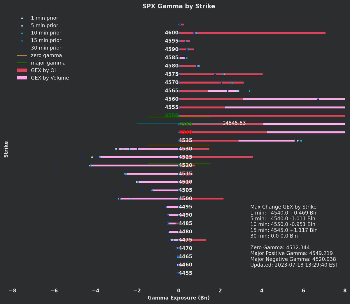GEXBot on Twitter: "SPX Gamma GEX by OI: $55.192 Bn GEX by Volume: $116.746 Bn Spot: $4545.53 ...