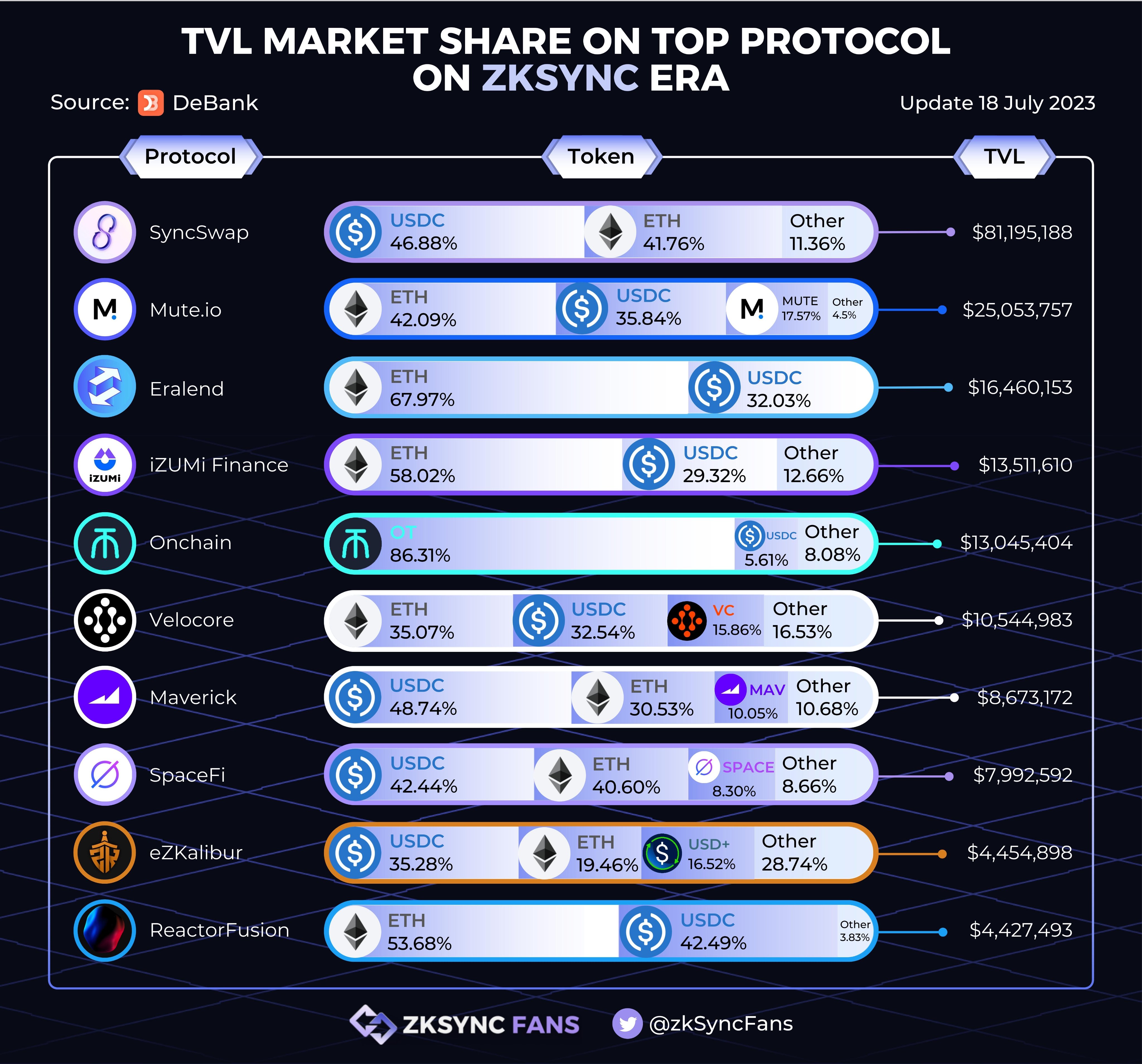 zkSync Fans ∎ on Twitter: " ️‍🔥TVL Market Share On Top Protocol On #zkSyncEra ️‍🔥 ⚡️The TVL of ...