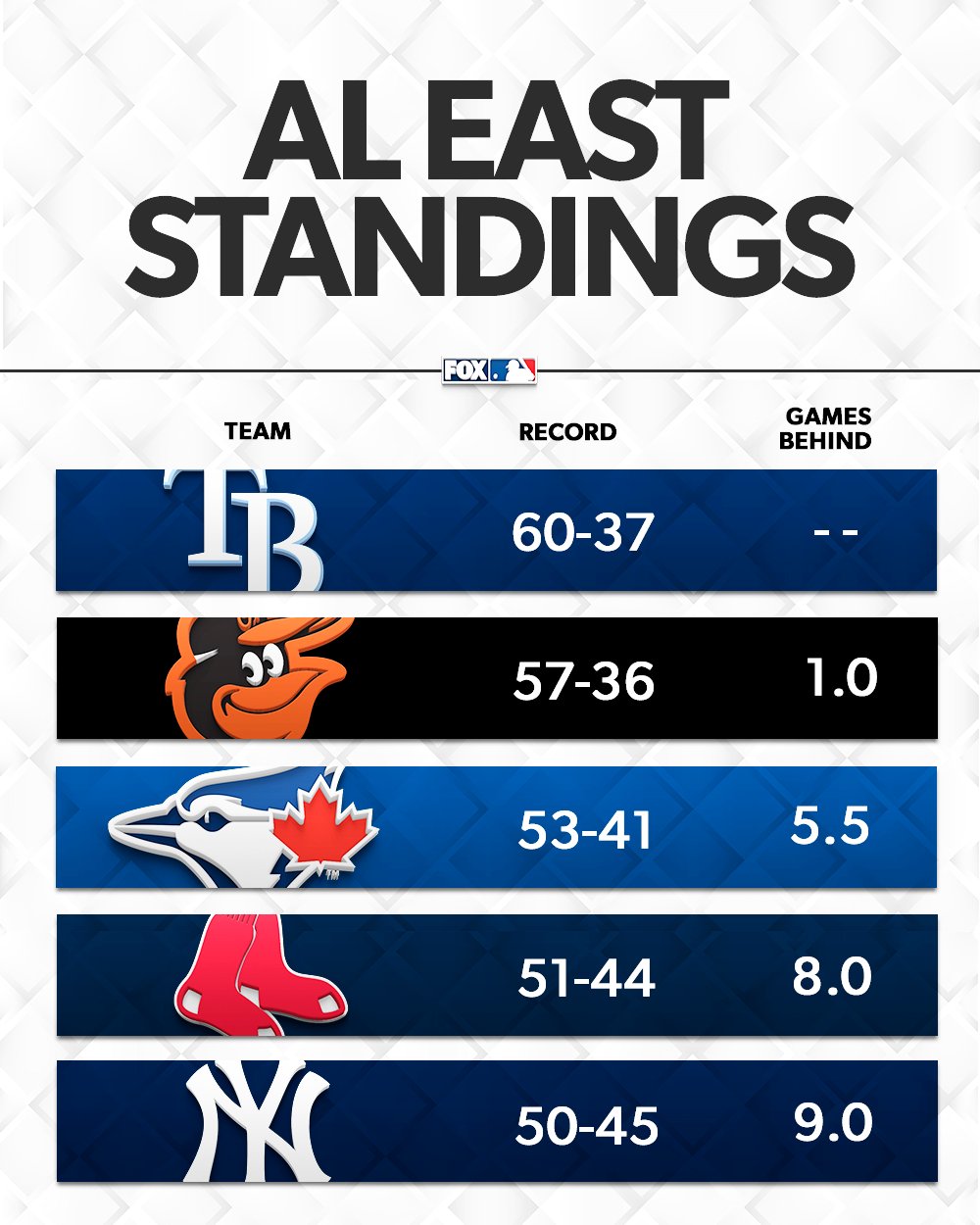FOX Sports: MLB on Twitter: "Here are the current AL East standings 👀 Who is going to win the ...