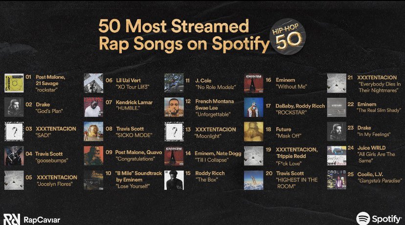 ️ ️ ️ On Twitter Spotify Announced The Top 50 Most Streamed Rap Songs