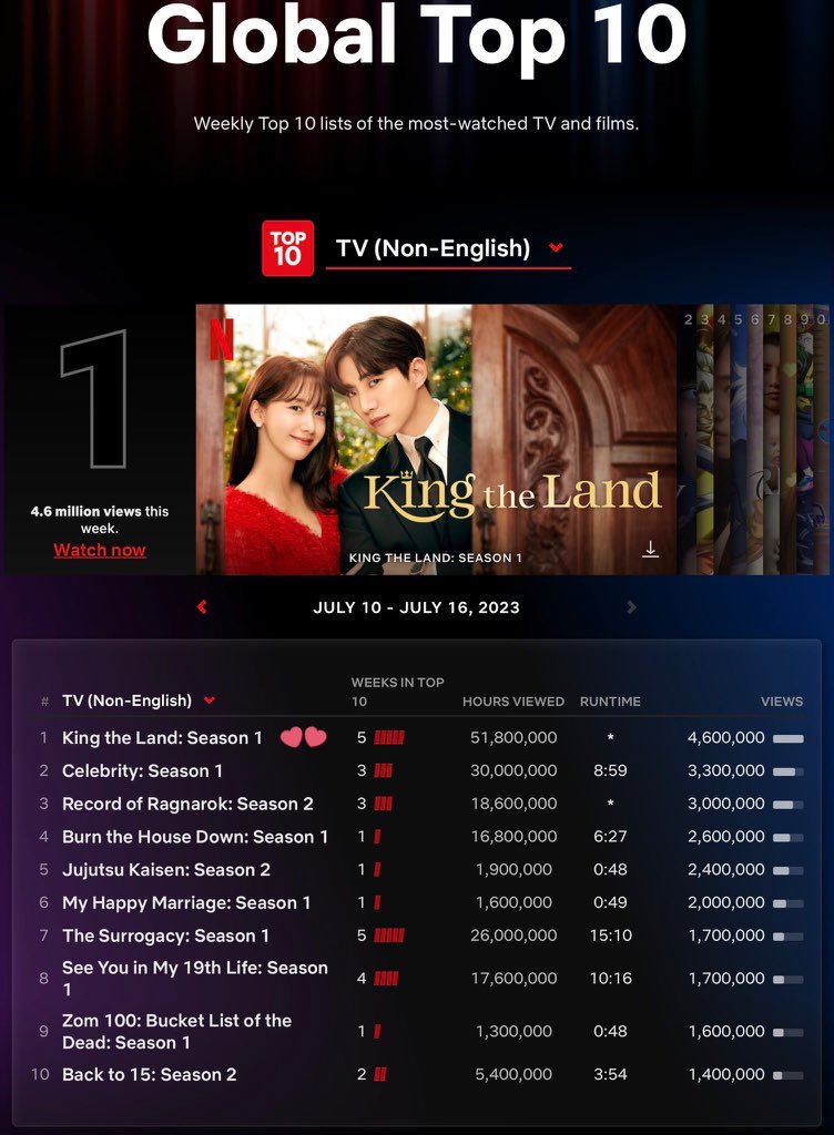 YoonA - Cheon Sa Rang on Twitter: "[INFO] 230719, King The Land is back to #1 on Netflix's ...