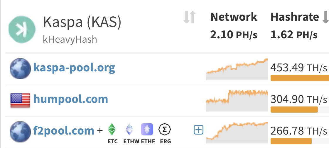 Son of a Tech on Twitter: "New hashrate ath on kaspa https://t.co/aOi3NetQtY" / Twitter