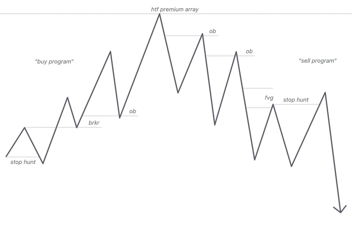 💎 ICT Gem Of The Day 💎 Want to become consistently profitable? Then there are a few fundamental ...
