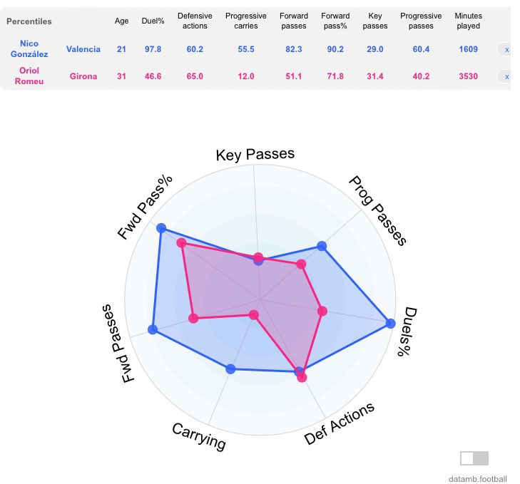 Team Nico González on Twitter: "📊Nico (🔵) vs Oriol Romeu (🔴) for the 22/23 season. via @DataMB ...