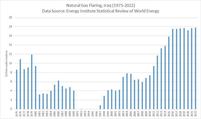 A long thread on #Iraq’s gas flaring and power sector. First, I ...