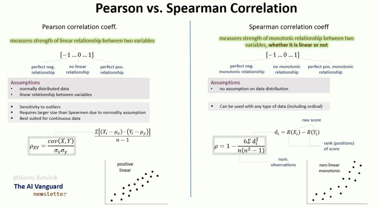 Spearman Rho Vs Pearson R