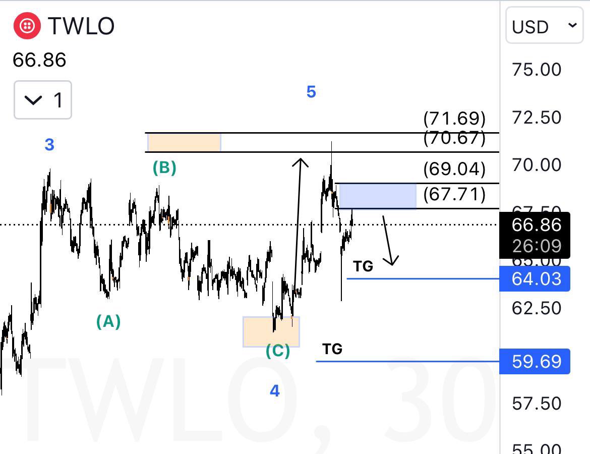 𝑨𝑩𝑶 𝑴𝑨𝑰𝑺𝑴 on Twitter: "$TWLO .. تفاعل جميل من المنطقة 🩸👍🏻 https://t.co/OA6u7nXfZx" / Twitter