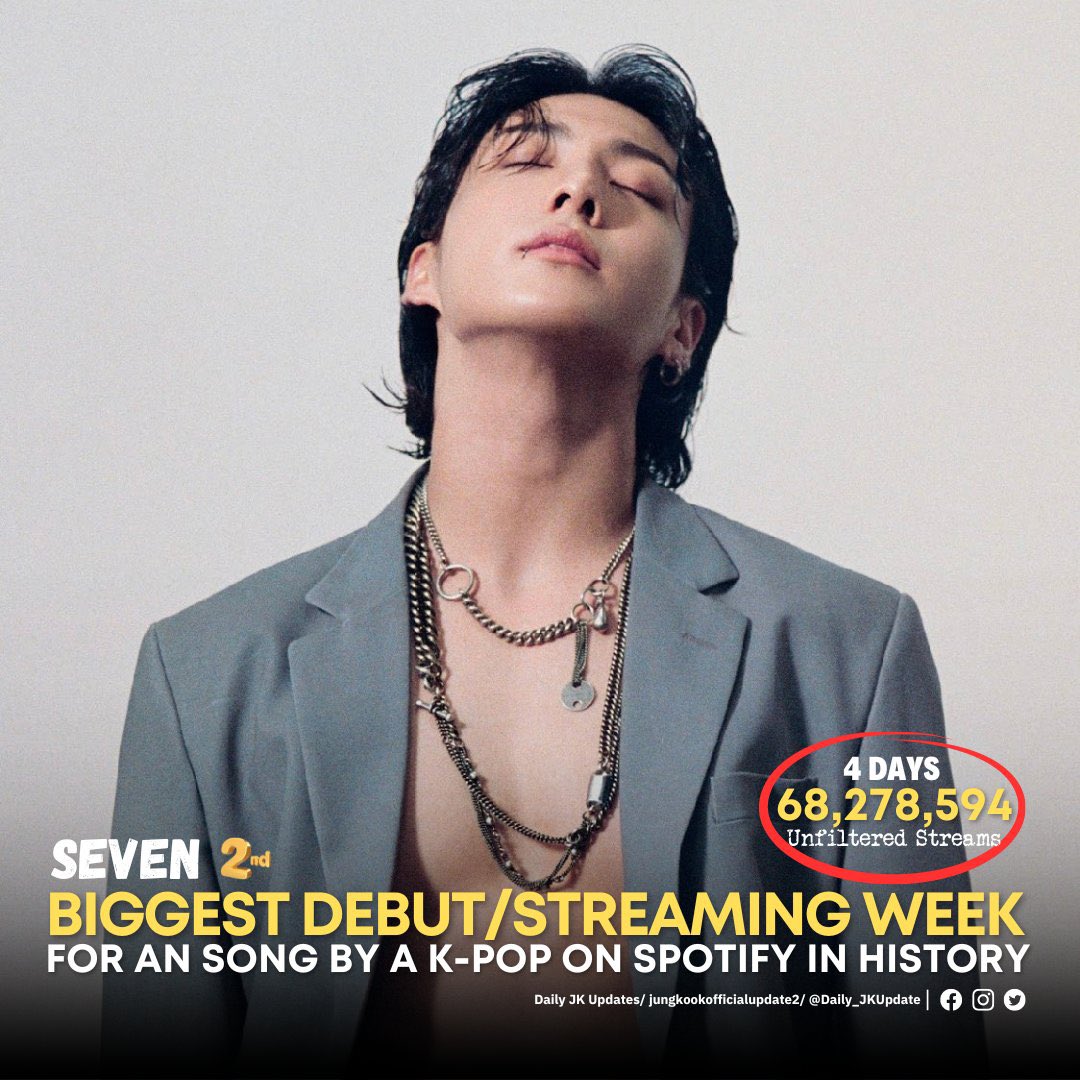 Jk Dailyʲᵏ On Twitter 📊jungkook “seven” Is Now The 2nd Biggest Debut
