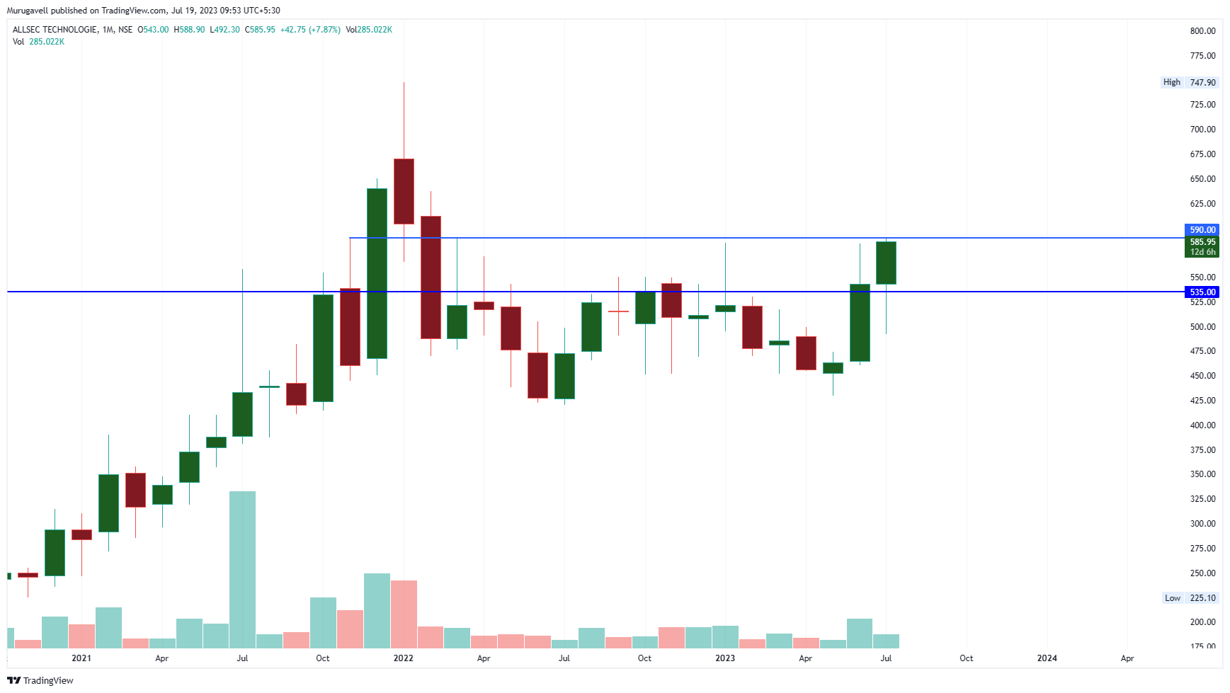 Murugavel on Twitter: "ALLSEC @ 585 More than a year consolidation, today just broke the high ...