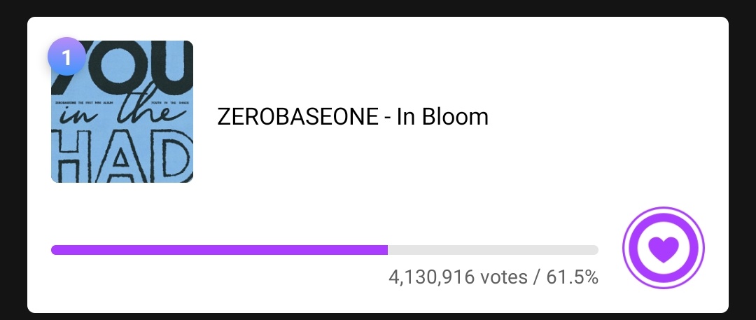 ZB1 VOTING TEAM on Twitter: "[‼️MUBEAT LAST MASS VOTING‼️] 🥇ZB1 - 61.5% 🥈 ***** - 33.4% Gap: 28. ...