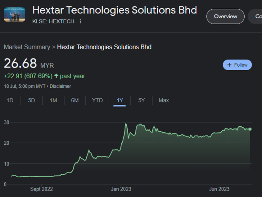 Eddie Ong's Midas Touch on $HEXTAR Sejak Eddie took over Hextar Global ...