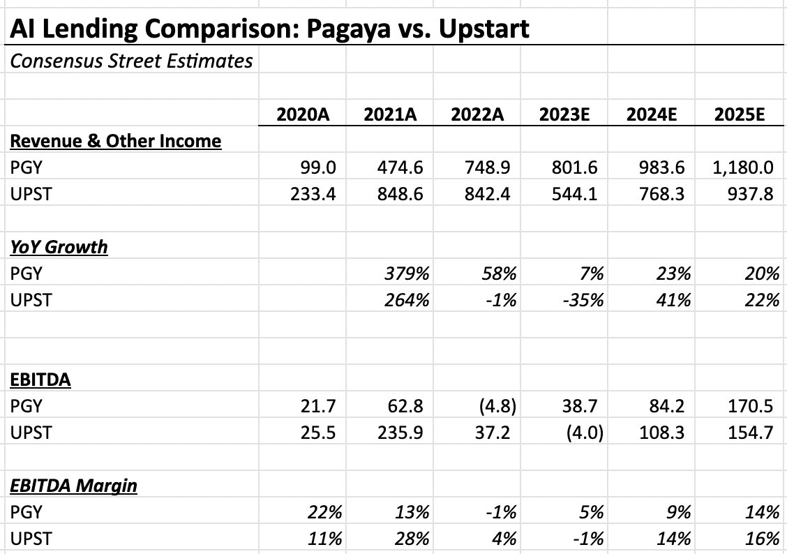 Anp🅰️nman📶 on Twitter: "2/💰 $PGY vs. $UPST: #AI Enabled Lending Comparison of Revenue Growth and ...