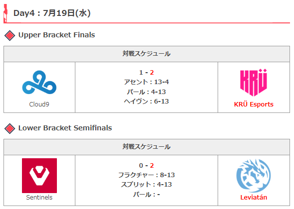 VALORANTまとめ by GameWith on Twitter: "【#VCTAmericas LCQ Day4試合結果📢】 Cloud9 1-2 KRÜ Esports ...