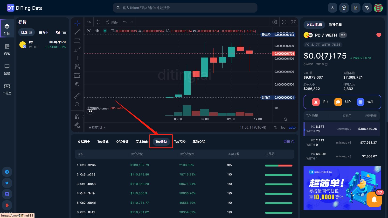 DiTing中文频道 on Twitter: "如果您想找到更多买了 $PC 获利的钱包，可以通过我们DiTing的TOP收益榜单内找，我们会列出每个项目最赚钱的100个钱包地址哦 ...