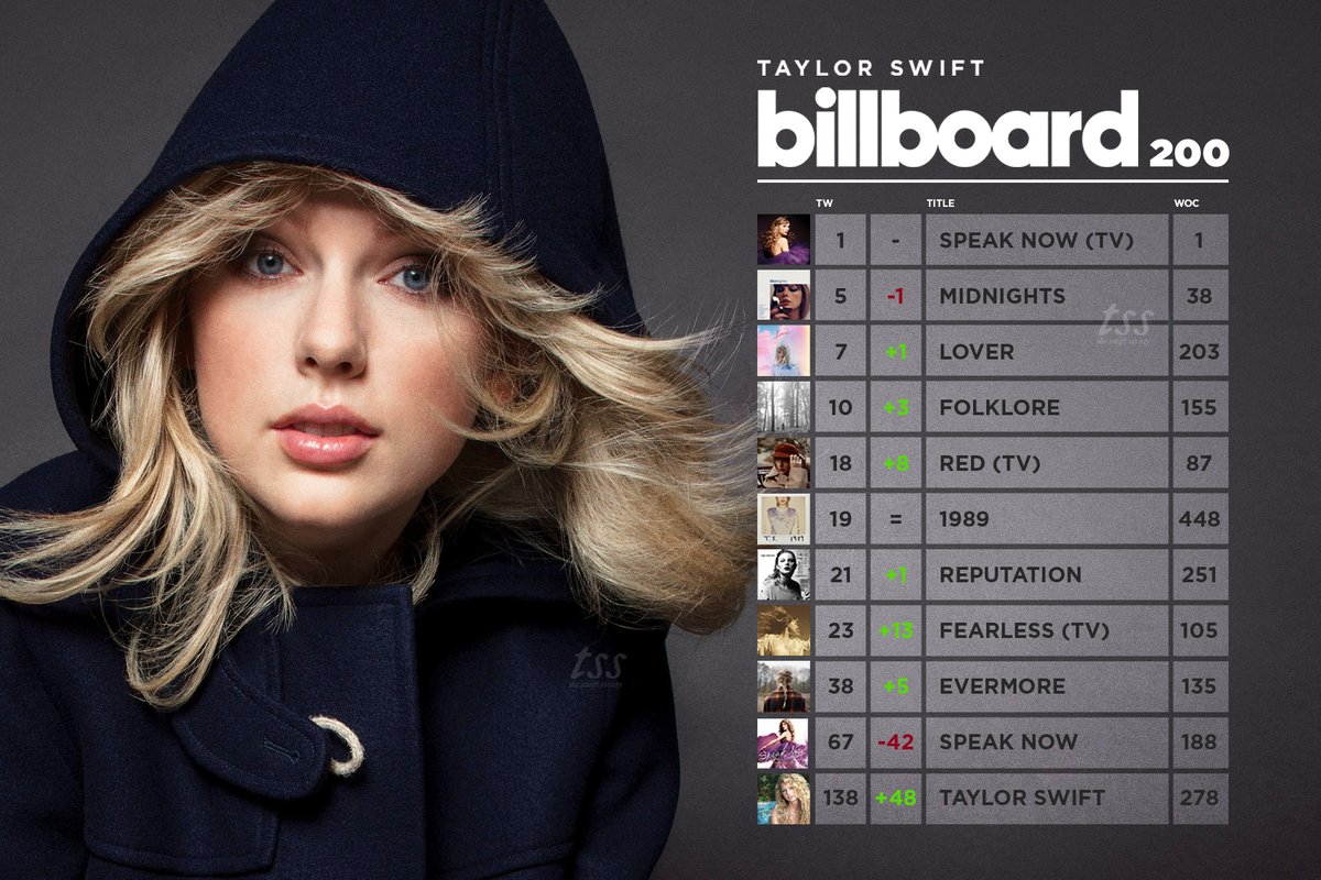 The Swift Society On Twitter 👑 For The First Time In Her Career