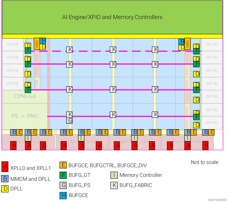 Adam Taylor on Twitter: "MicroZed Chronicles: Versal Clocking Resources Over the last few weeks ...
