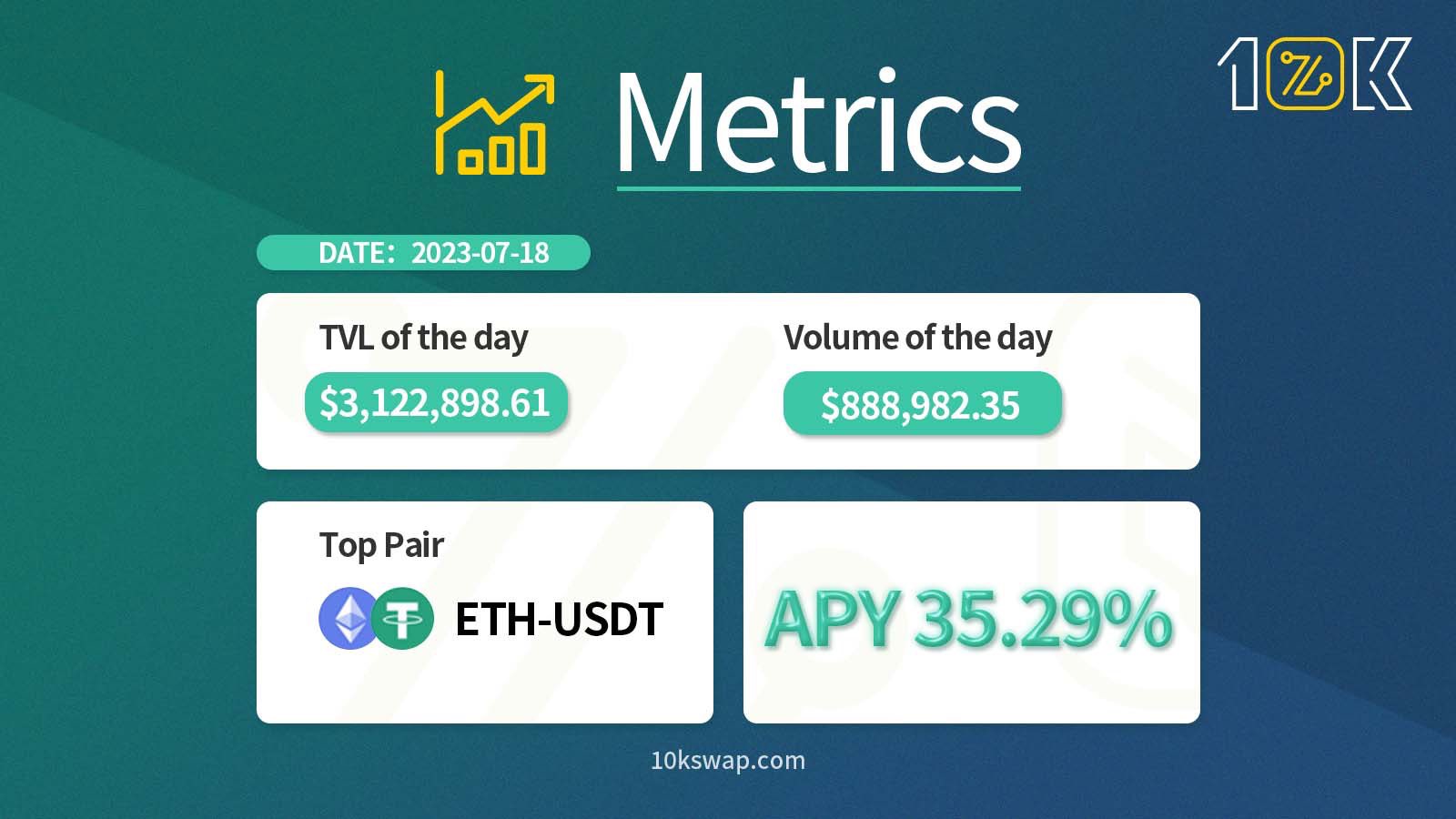 10KSwap on Twitter: "⛏️ Unearth the profits with TOP POOL! 🚀Start mining high yields of over 35% ...