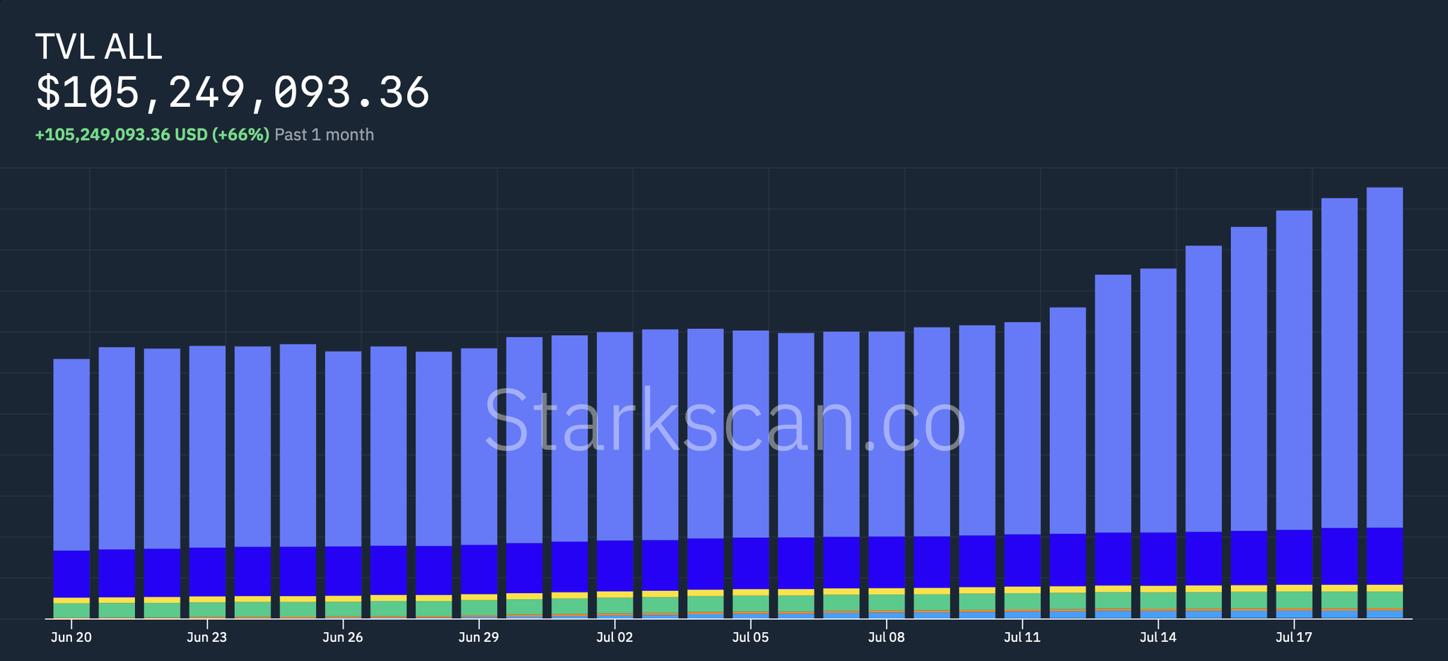 Remiss on Twitter: "Starknet has reached 100m$ TVL! Wen 1b$ ? https://t.co/k1PGc1wPsb" / Twitter