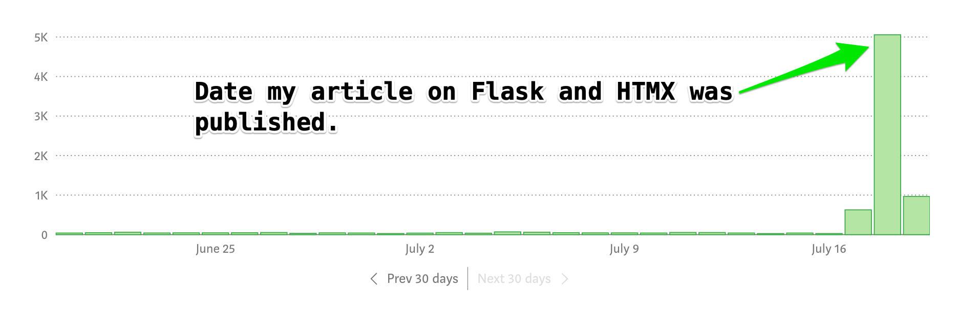 Daniel on Twitter: "Hey @htmx_org - who knew? Turns out people really don't want to write ...