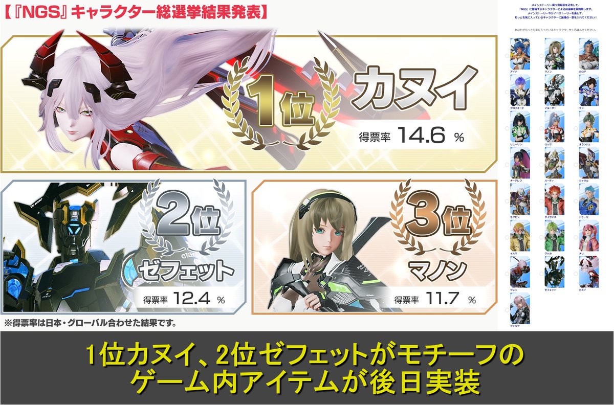 ロボアークス@PSO2NGS攻略まとめ on Twitter: "#NGS 第1回キャラクター総選挙の結果が判明！ 1位：カヌイ 2位：ゼフェット 3位：マノン 🔽第1回の投票一覧と開催概要 ...