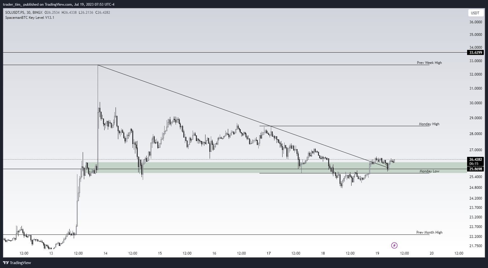 Trader Tim 🔥 on Twitter: "$SOL So long as we hold this previous demand/Monday low, Solana looks ...
