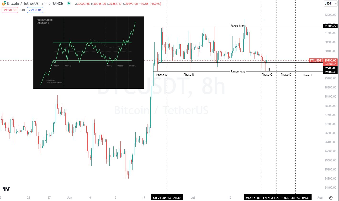 CryptoScient 🪙🛡️ on Twitter: "📈 $BTC - $USDT | #Bitcoin IS IN THE RE-ACCUMULATION Phase - Brace ...
