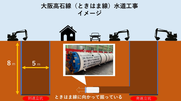 堺市上下水道局「すいちゃん」【公式】 On Twitter 今回道路規制した工事は、地中にトンネルを掘って水道管を入れる工法を採用しました