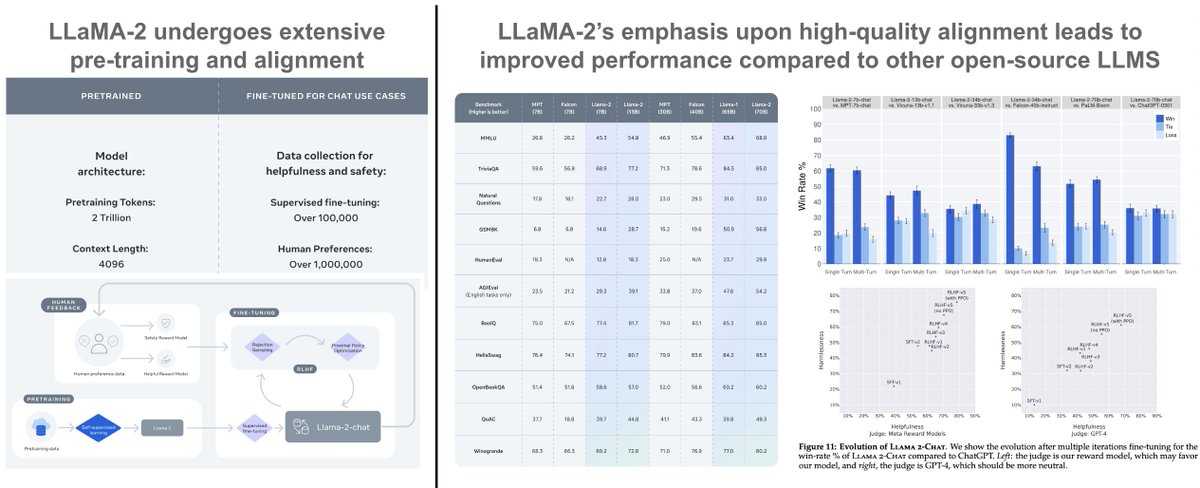LLaMA-2 outlines the remaining limitations of open-source language ...