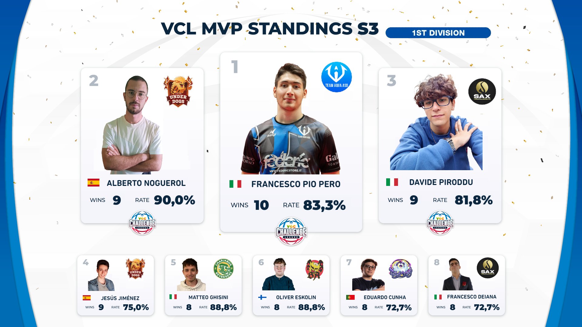 Desafío LATAM on Twitter: "The 1st division regular season is over and our S3 MVP is @pero ...
