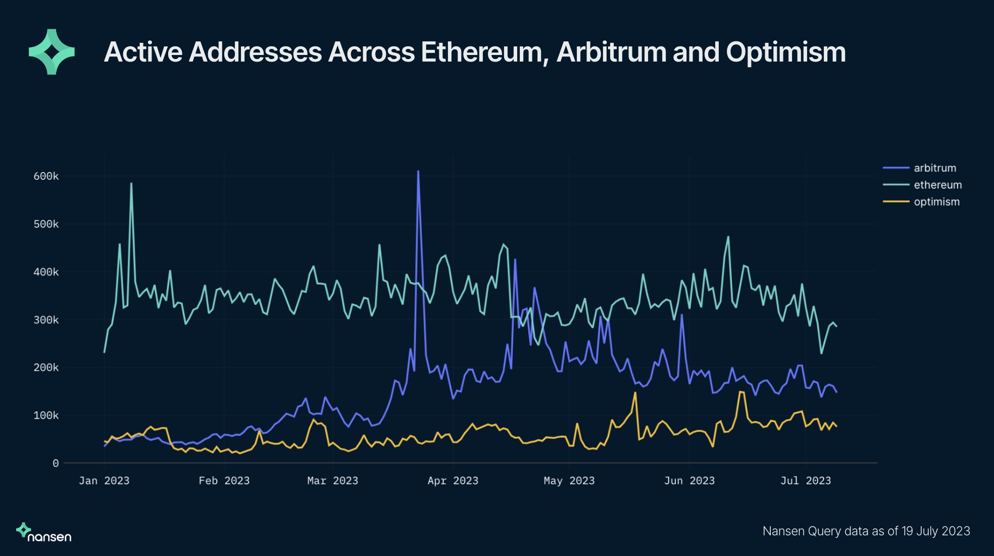 Nansen 🧭 on Twitter: "Active addresses on @optimismFND are starting to catch up with Arbitrum ...