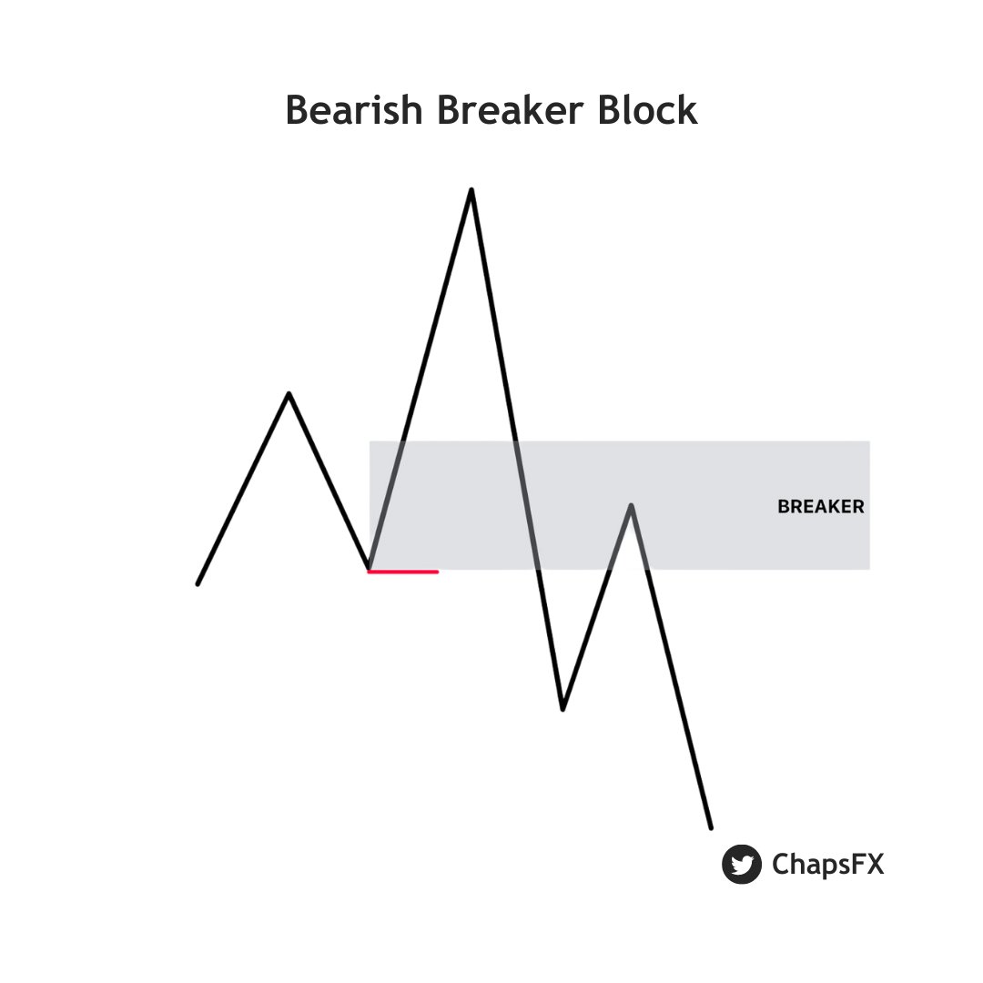 Breaker Blocks (BRKR) ⚔️ A thread 🧵 - Thread from Chaps @ChapsFX - Rattibha