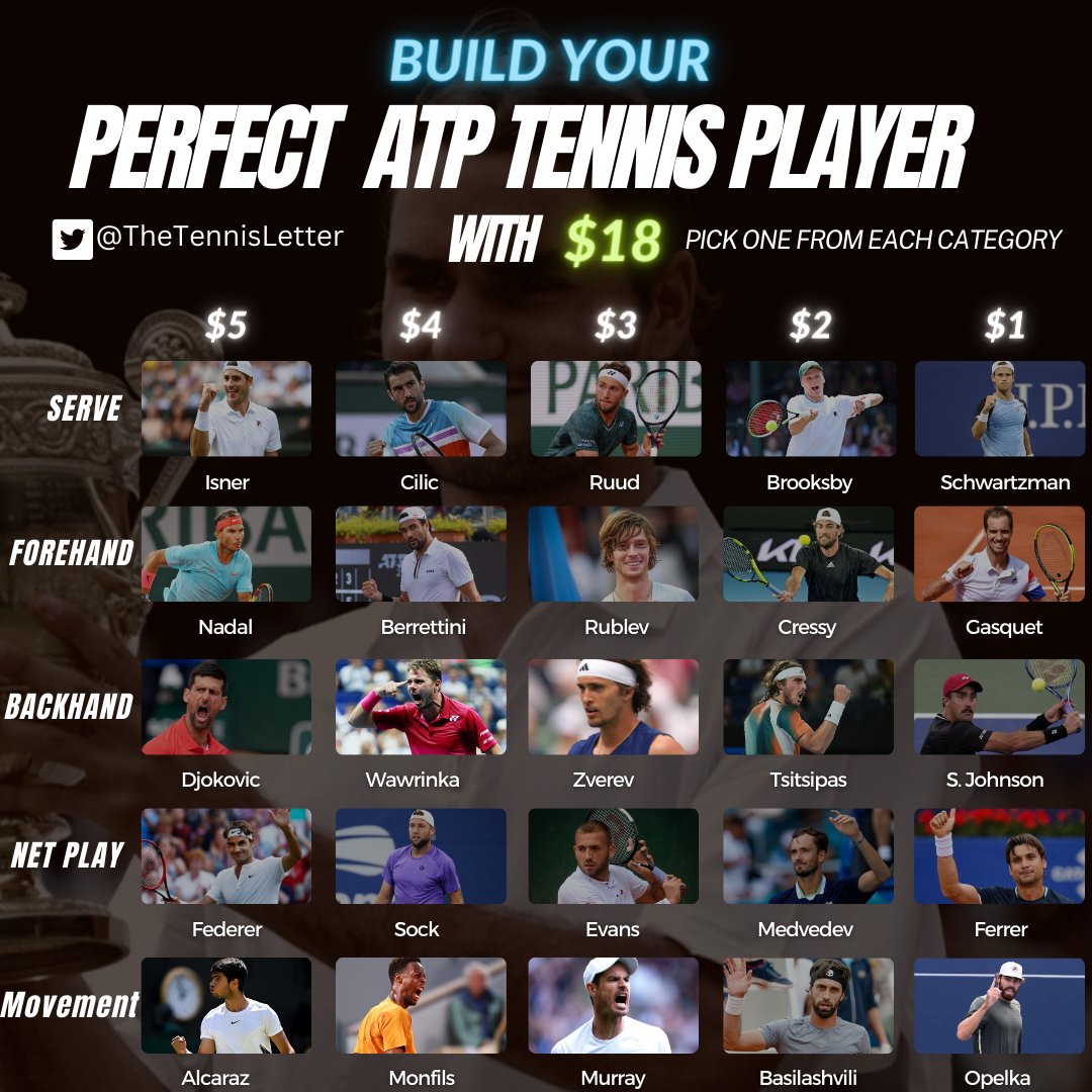The Tennis Letter on Twitter: "Build your perfect ATP player with $18: Choose wisely."