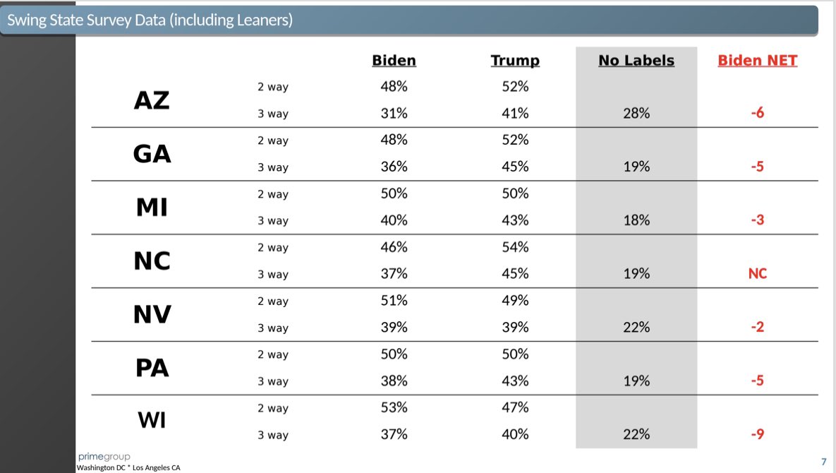 Quantus Polls and News on Twitter: "Dem & Rep strategists commissioned a poll for potential 3rd ...