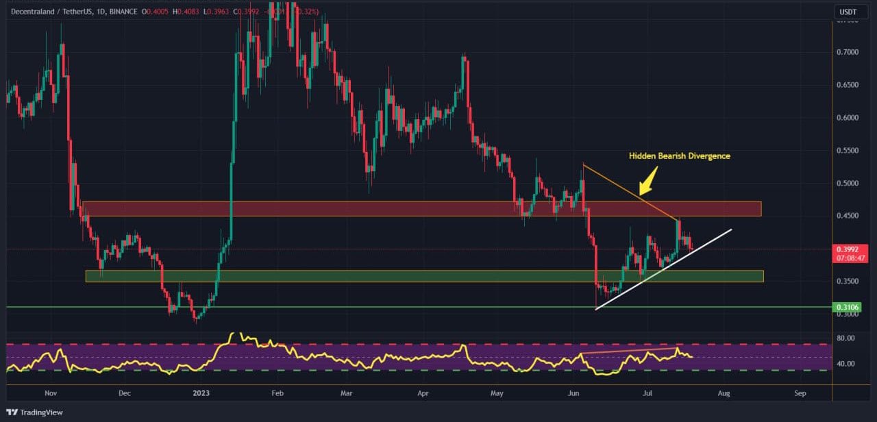 Syed Asad Ali. on Twitter: "🔥 SAA CRYPTO DAILY ANALYSIS 🔥 MANA / USDT(DAILY TF) First of all the ...