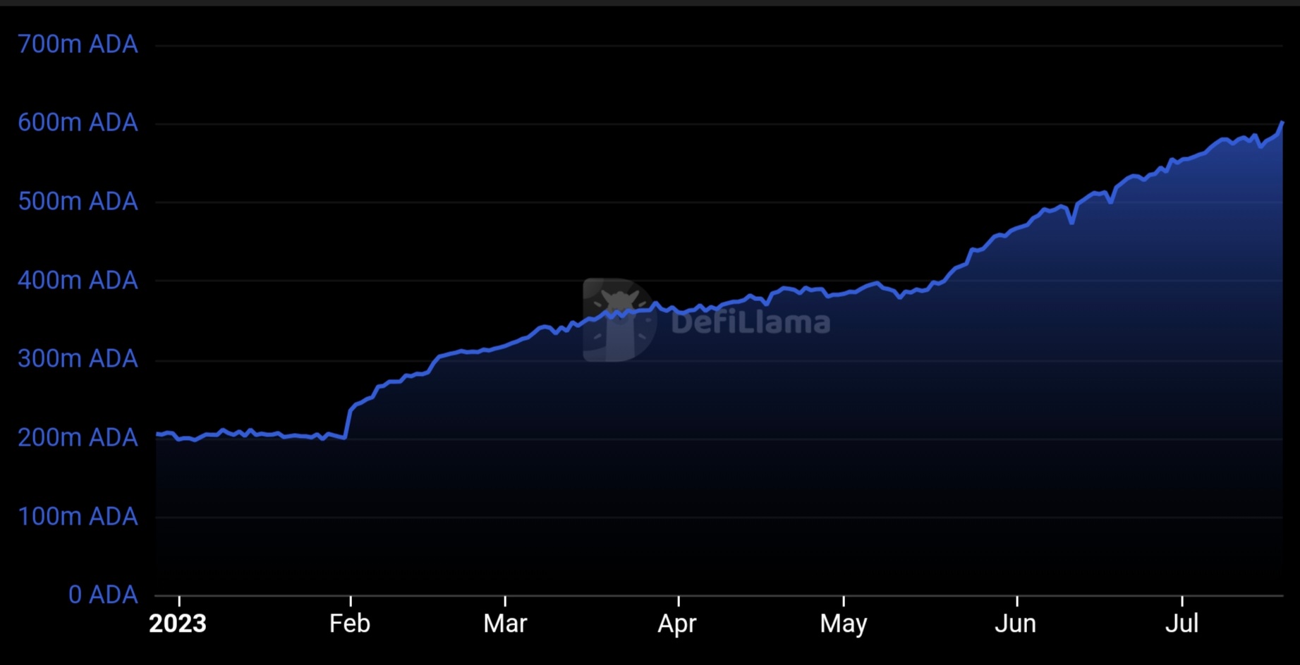 Sssebi🦁 on Twitter: "Cardano TVL (Total Value Locked) reaches a record of 600mil ADA. TVL is up ...