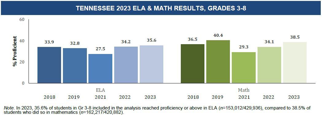 Tn Assessment Data