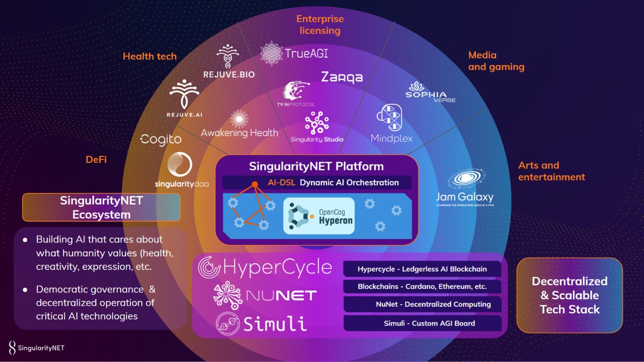 SingularityNET on Twitter: "We are bootstrapping an ecosystem of projects across multiple ...